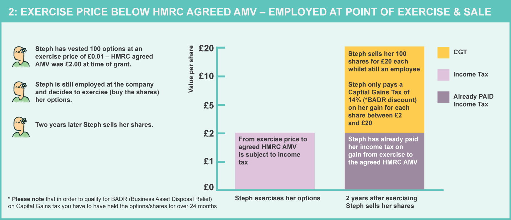 What tax do I have to pay as an EMI option holder?