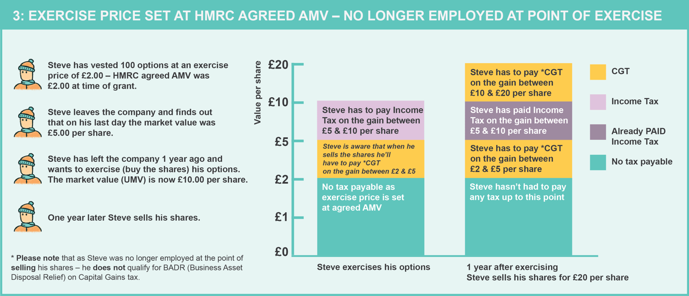 What tax do I have to pay as an EMI option holder?