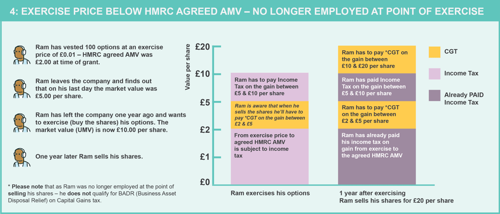 What tax do I have to pay as an EMI option holder?