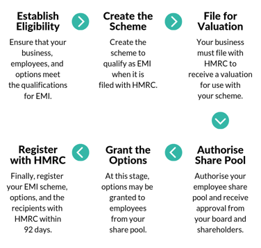 How to set up an EMI options scheme