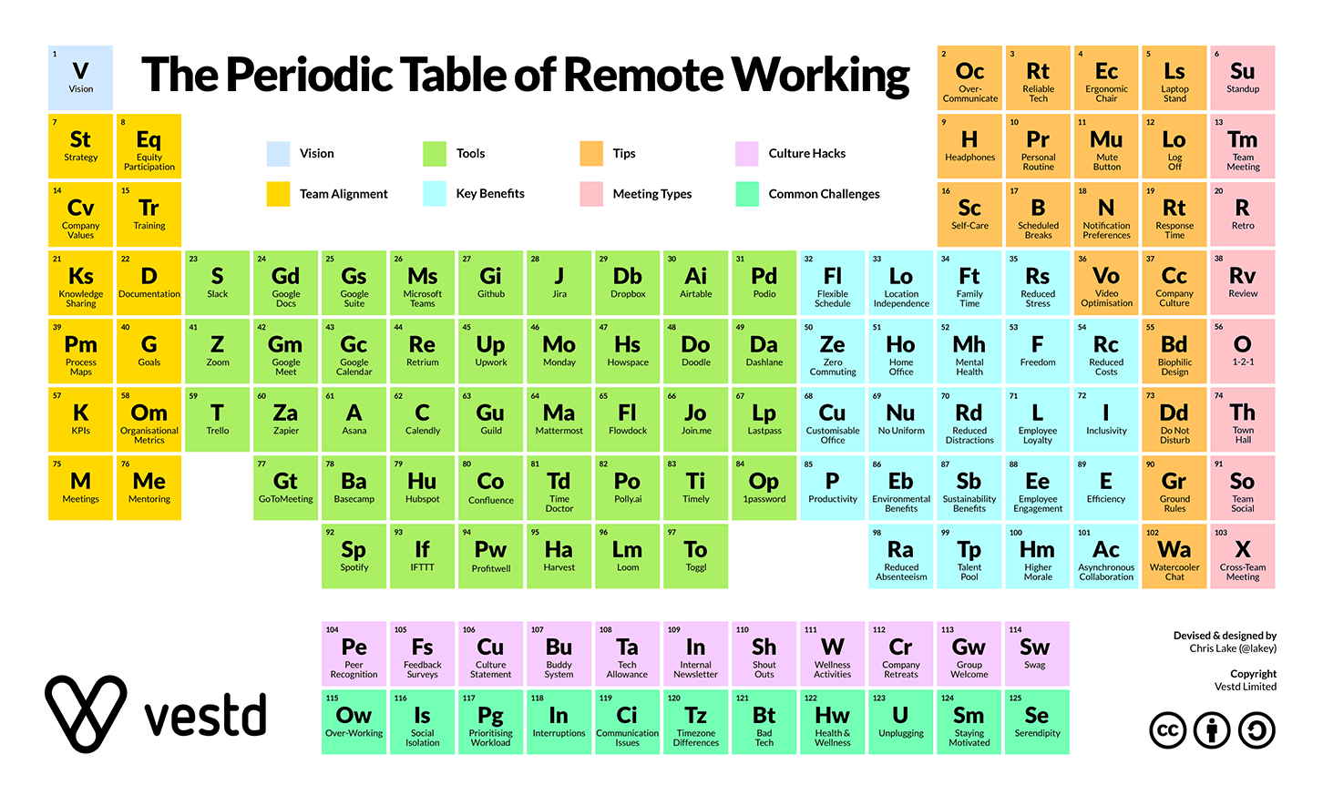 The Periodic Table of Remote Working