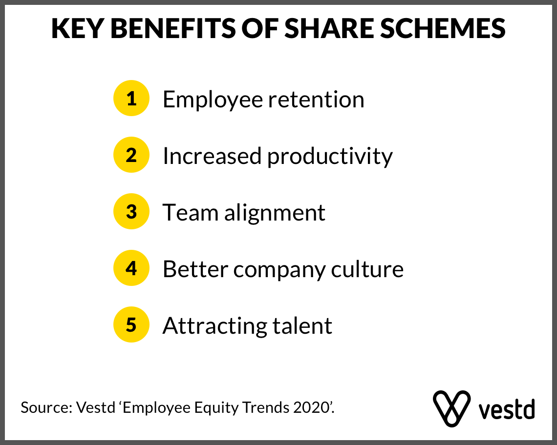 UK Employee Equity Trends 2020 Report | Vestd