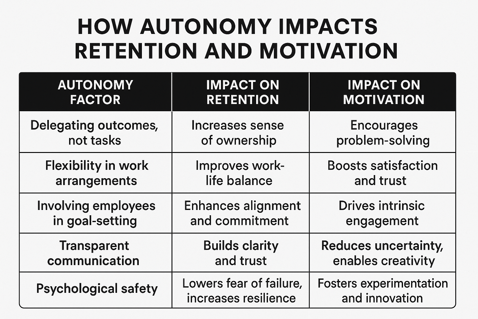 Why autonomy is key to motivation and retention