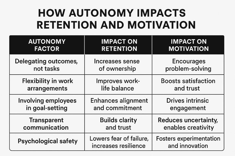 Why autonomy is key to motivation and retention