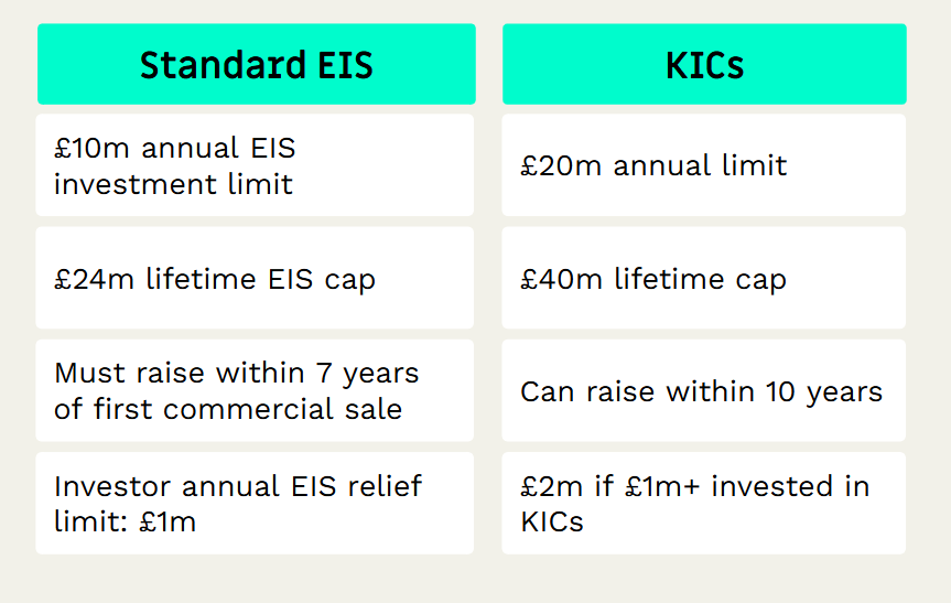 KICs and EIS: What founders need to know