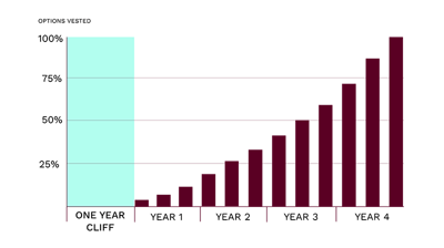 EMI schemes: keep vesting schedules simple