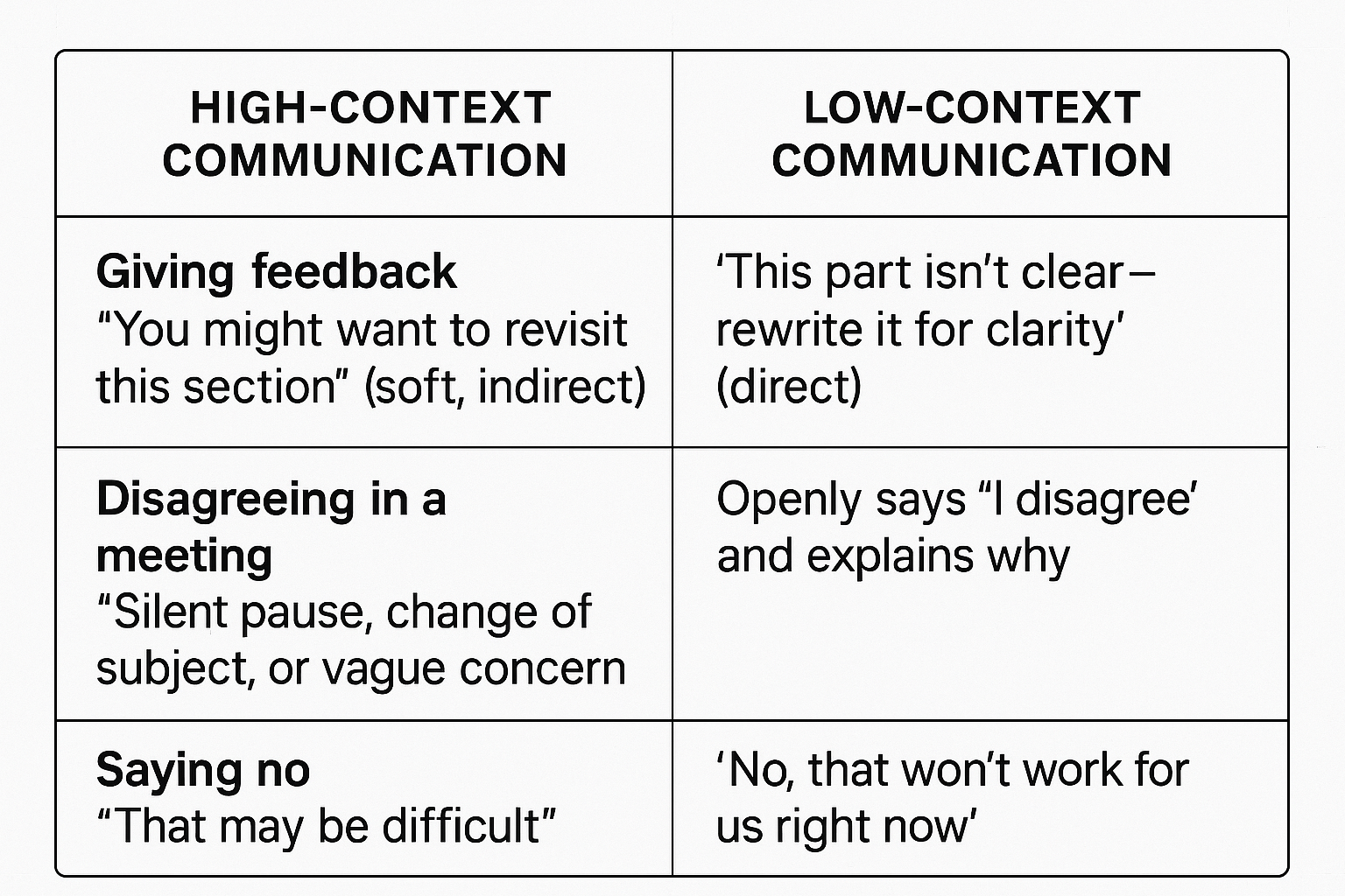 High vs low-context: rethinking team communication